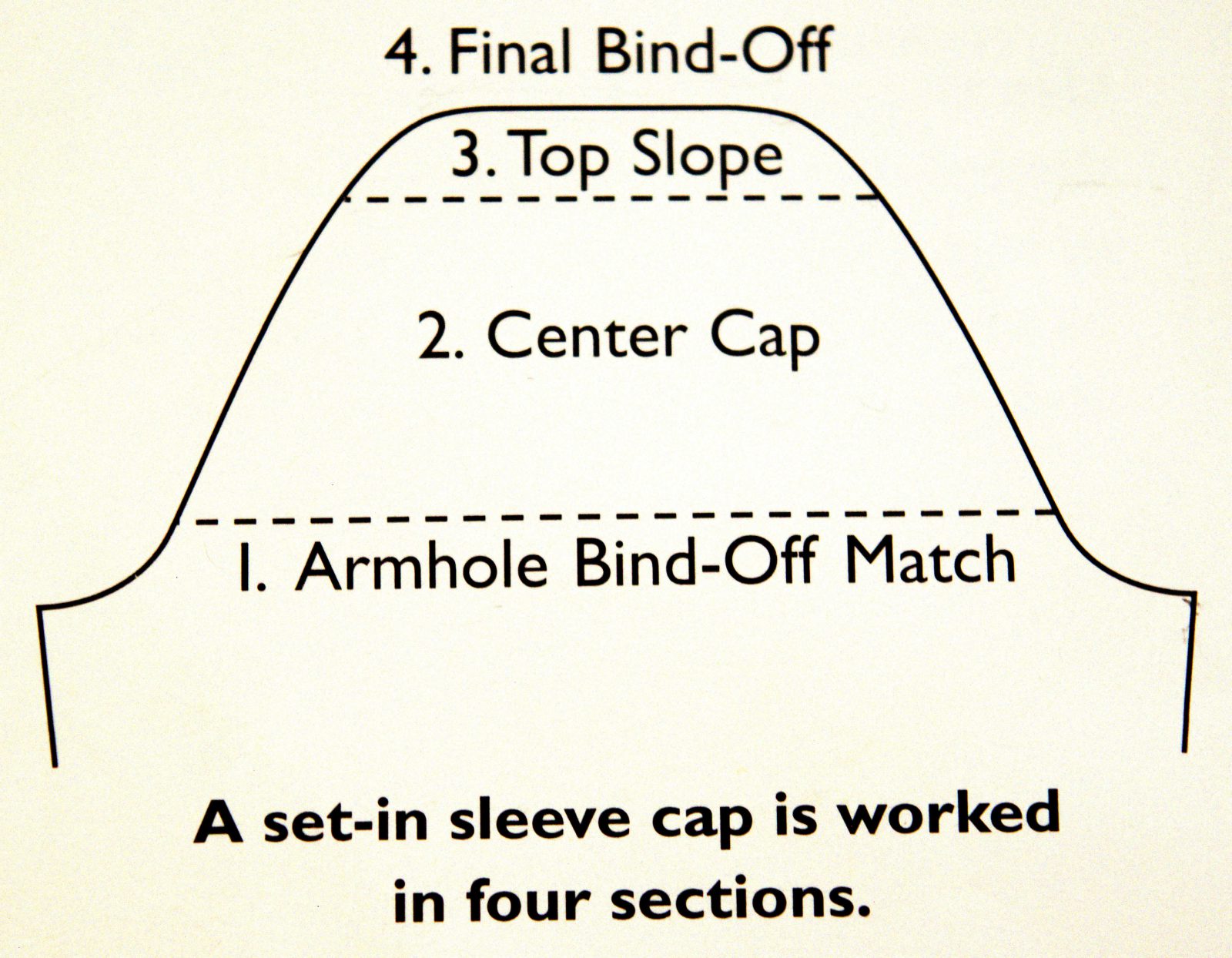 Set-in sleeves tutorial - Mainly Cardigans